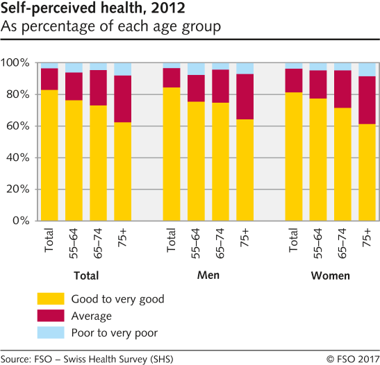 Self-perceived health - 2012 | Diagram | Federal Statistical Office