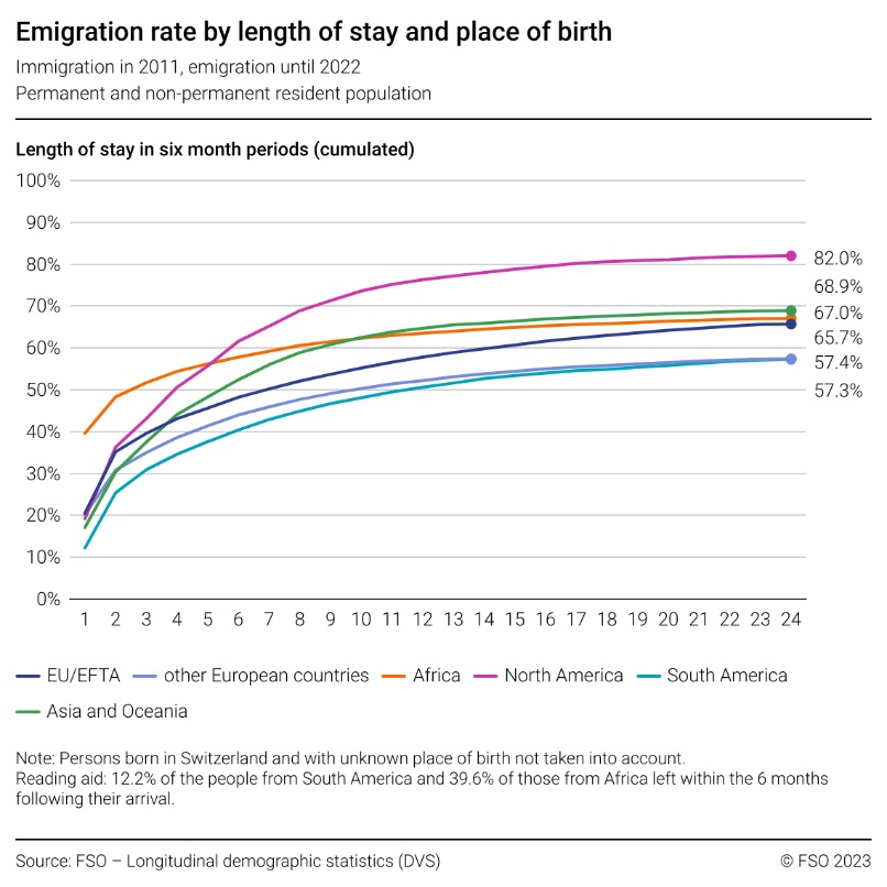 Emigration rate by length of stay and place of birth - 2011-2022 ...