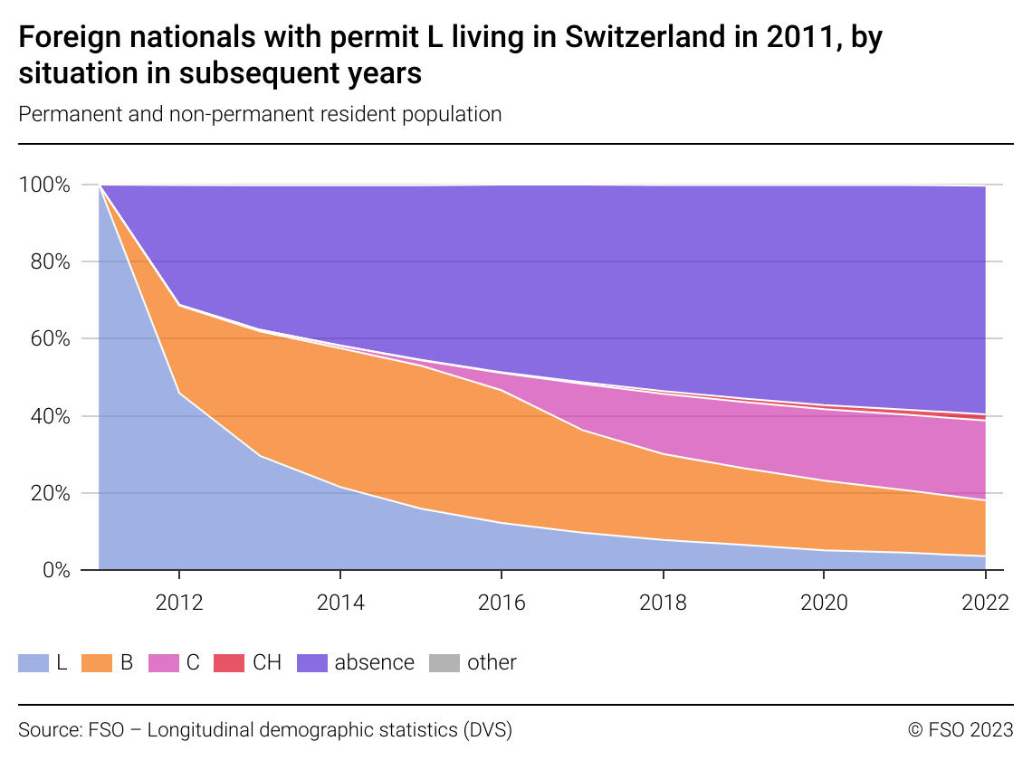 Foreign nationals with permit L living in Switzerland in 2011, by ...