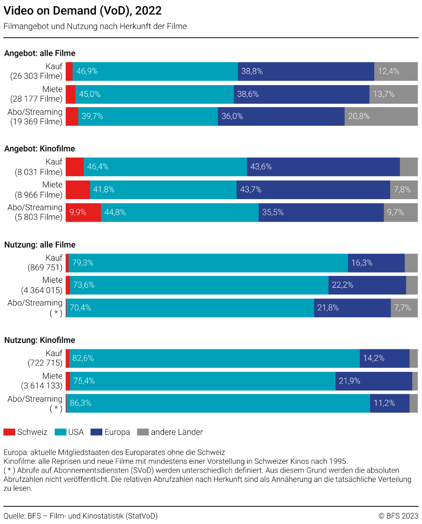 Video on Demand (VoD) - 2022 | Diagram | Federal Statistical Office