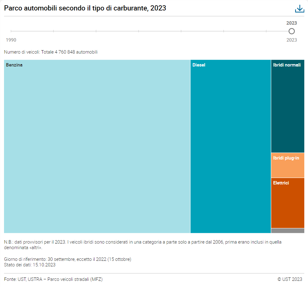 Parco automobili secondo il tipo di carburante - 1990-2023 | Diagram ...