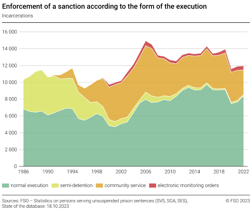 Enforcement of a sanction according to the form of the execution - 1984 ...