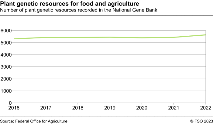 Plant genetic resources for food and agriculture - Number of plant ...