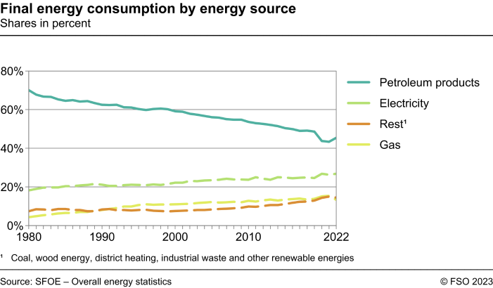 Final energy consumption by energy source - Shares in percent - 1980-2022 | Diagram | Federal ...