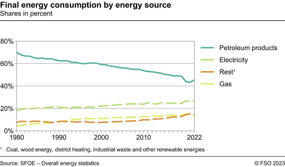 Final energy consumption by energy source - Shares in percent - 1980 ...