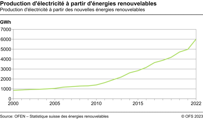 Production d'électricité à partir d'énergies renouvelables - Production d'électricité à partir ...