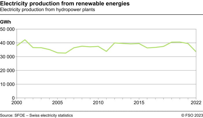 Electricity production from renewable energies - Electricity production ...