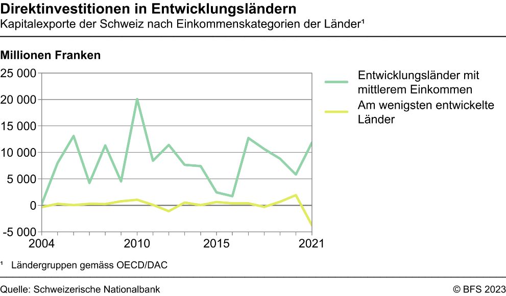 Direktinvestitionen in Entwicklungsländern - Kapitalexporte der Schweiz ...