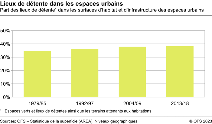 Lieux de détente dans les espaces urbains - Part des lieux de détente dans les surfaces d ...