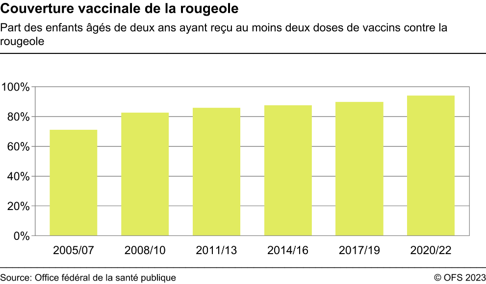 Couverture vaccinale de la rougeole - Part des enfants âgés de deux ans ...