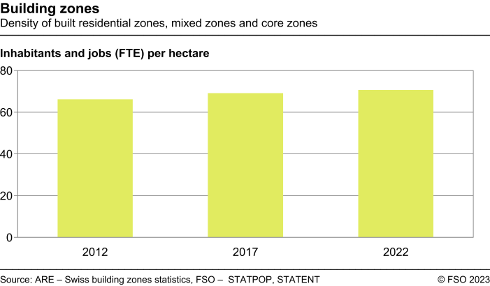 Building zones - Density of residential zones, mixed zones and core ...