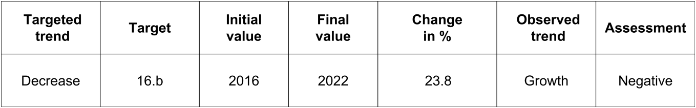 Victims of discrimination - Percentage of interviewed persons who had ...