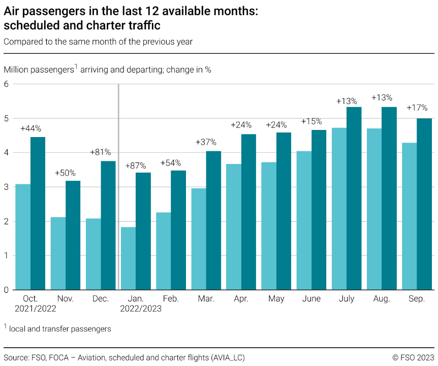 Civil aviation: scheduled and charter traffic in 3rd quarter 2023 ...