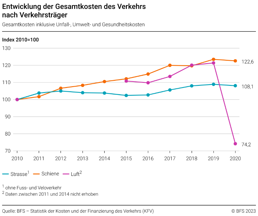 Entwicklung der Kosten des Verkehrs nach Verkehrsträgern - 2010-2020 ...