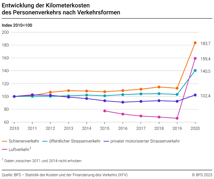Entwicklung der Kilometerkosten des Personenverkehrs nach ...