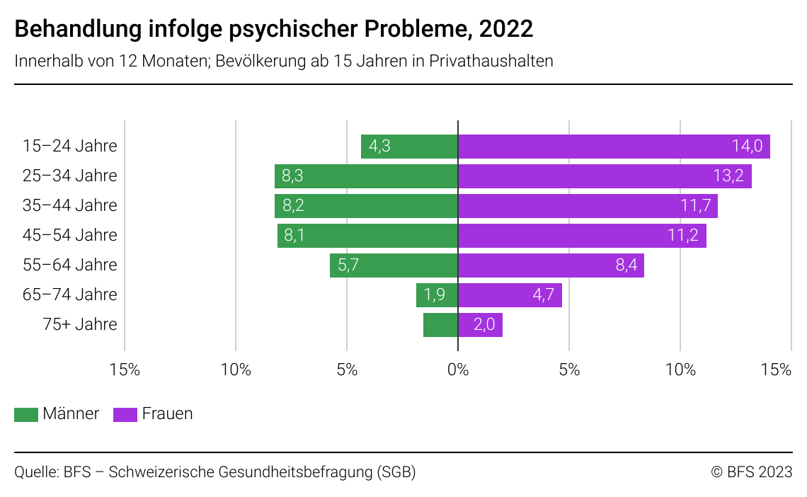 Behandlung infolge psychischer Probleme, 2022 - 2022 | Diagramm ...