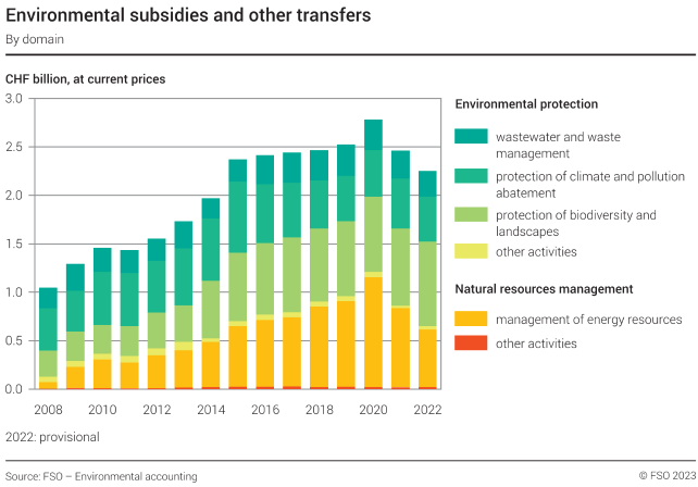 Environmental subsidies and other transfers by domain - 2008-2022 ...
