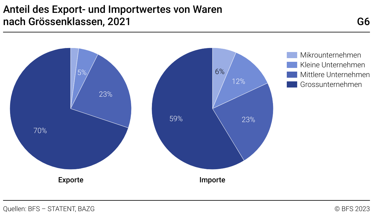 Anteil des Export- und Importwertes von Waren nach Grössenklassen ...