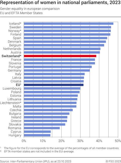 Representation of women in national parliaments - 2023 | Diagram ...
