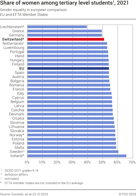 Share of women among tertiary level students - 2021 | Diagram | Federal ...