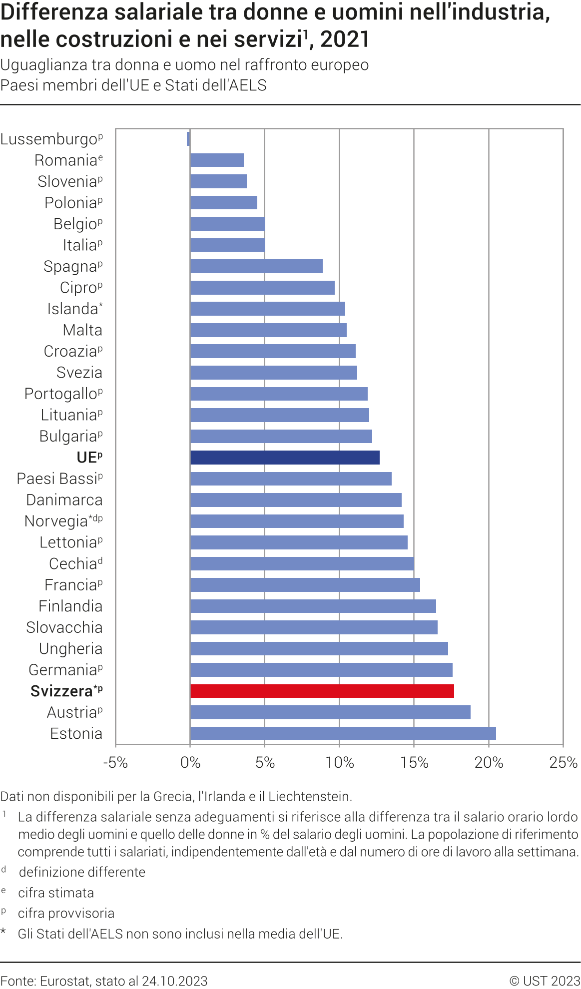 Indicatori dell'uguaglianza tra donna e uomo 4/2023 | Ufficio federale ...