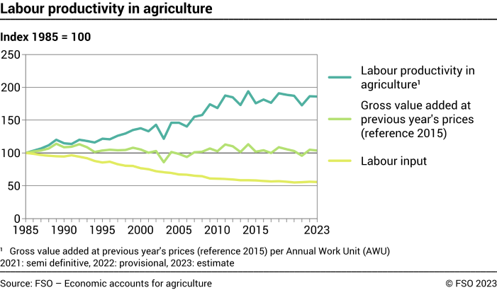 Labour productivity in agriculture - Index - 1985-2023 | Diagramme ...