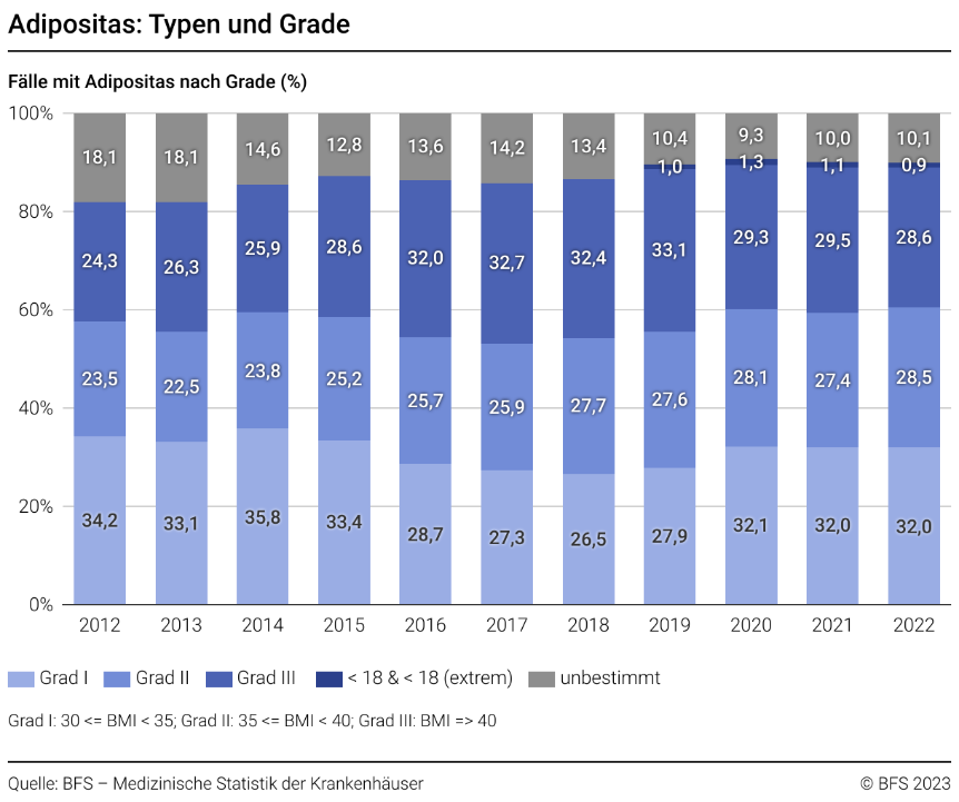 Adipositas: Typen und Grade - 2012-2022 | Diagramm | Bundesamt für ...