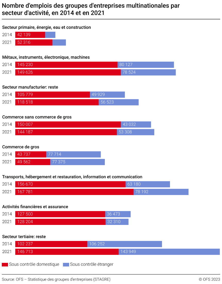 Nombre d'emplois des groupes d'entreprises multinationales par secteur ...