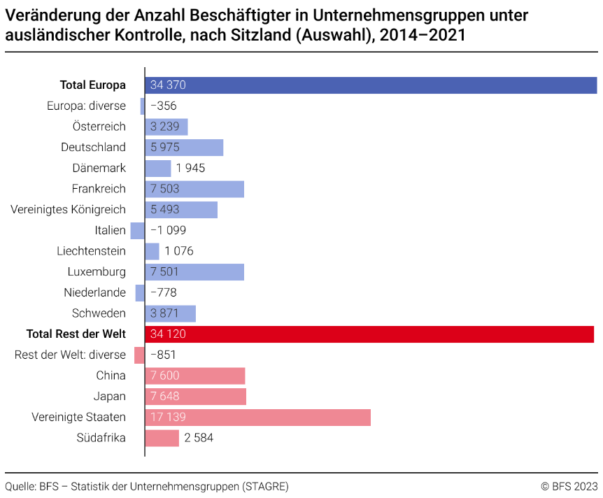 Veränderung der Anzahl Beschäftigter in Unternehmensgruppen unter ...