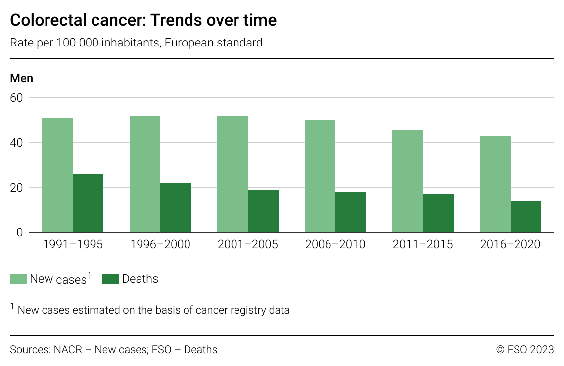Colorectal cancer: Trends over time - 1991-2020 | Diagramm | Bundesamt ...