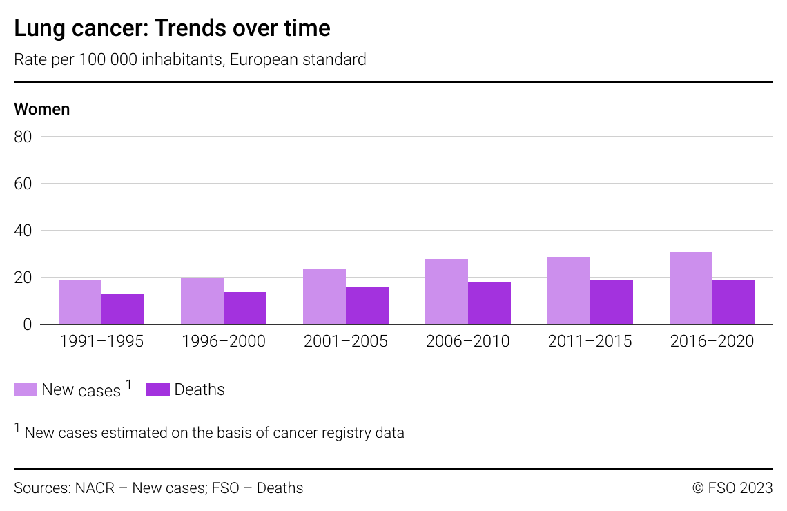 Lung cancer: Trends over time - 1991-2020 | Diagramm | Bundesamt für Statistik