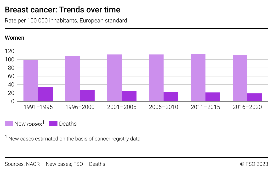 Breast cancer: Trends over time - 1991-2020 | Diagram | Federal ...