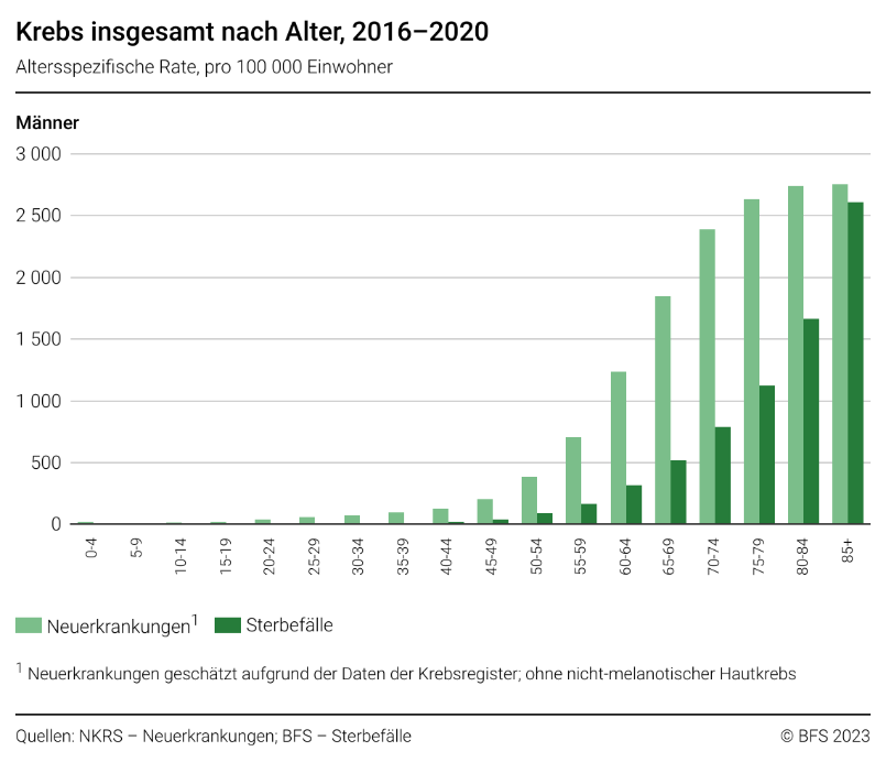 Krebs insgesamt nach Alter, 2016-2020 - 2016-2020 | Diagramm | Bundesamt für Statistik