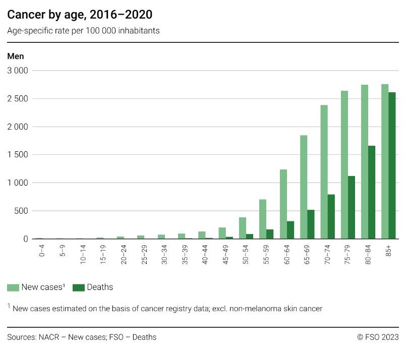 Cancer by age, 2016-2020 - 2016-2020 | Diagram | Federal Statistical Office