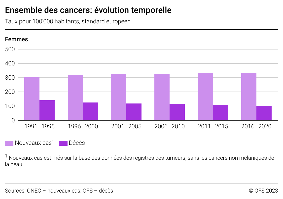 Ensemble des cancers: évolution temporelle - 1991-2020 | Diagramme ...