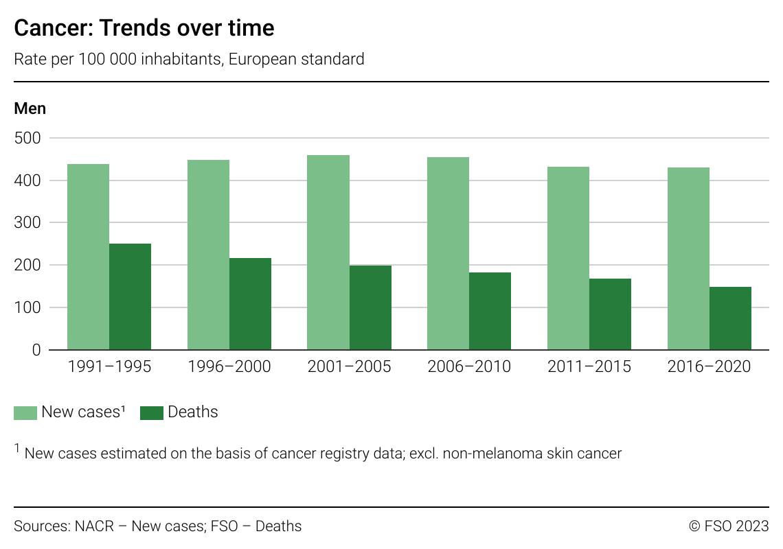 Cancer: Trends over time - 1991-2020 | Diagramme | Office fédéral de la ...