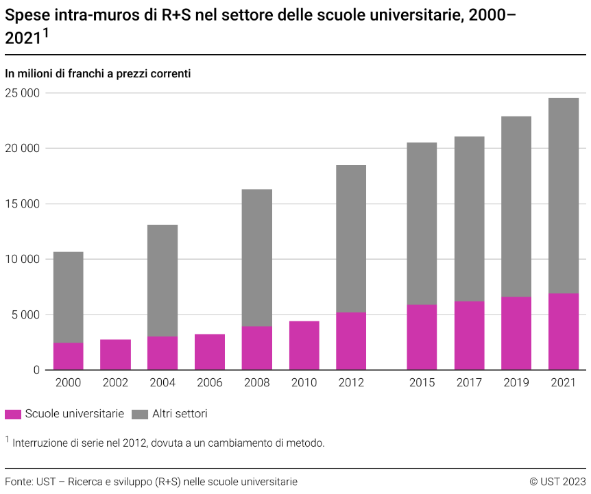 Spesa in R&S del settore dell'istruzione superiore | Ufficio federale ...