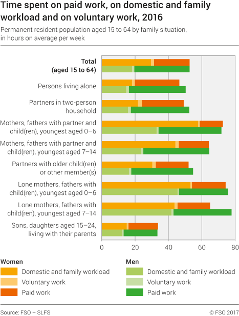 Time spent on paid work, on domestic and family workload and on ...
