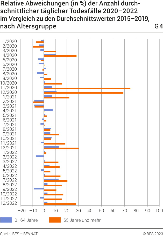 Relative Abweichungen (in %) der Anzahl durchschnittlicher täglicher Todesfälle 2020–2022 im ...