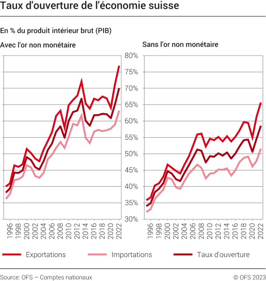 Taux d'ouverture de l'économie suisse - 1995-2022 | Diagram | Federal Statistical Office