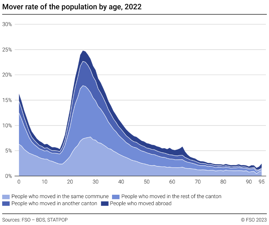 Mover rate of the population by age - 2022 | Diagramm | Bundesamt für ...
