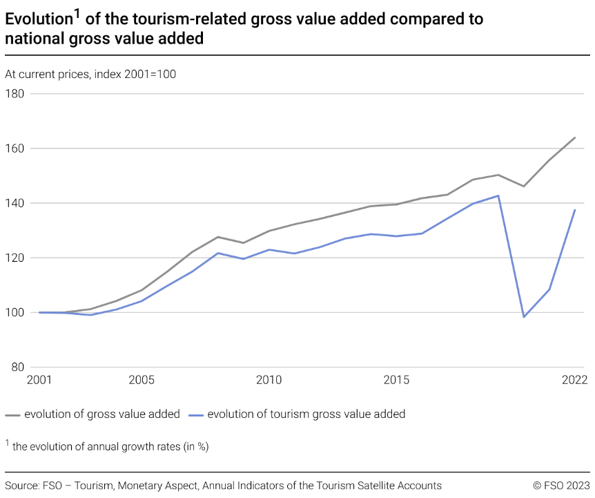 Evolution of the tourism-related gross value added compared to national ...