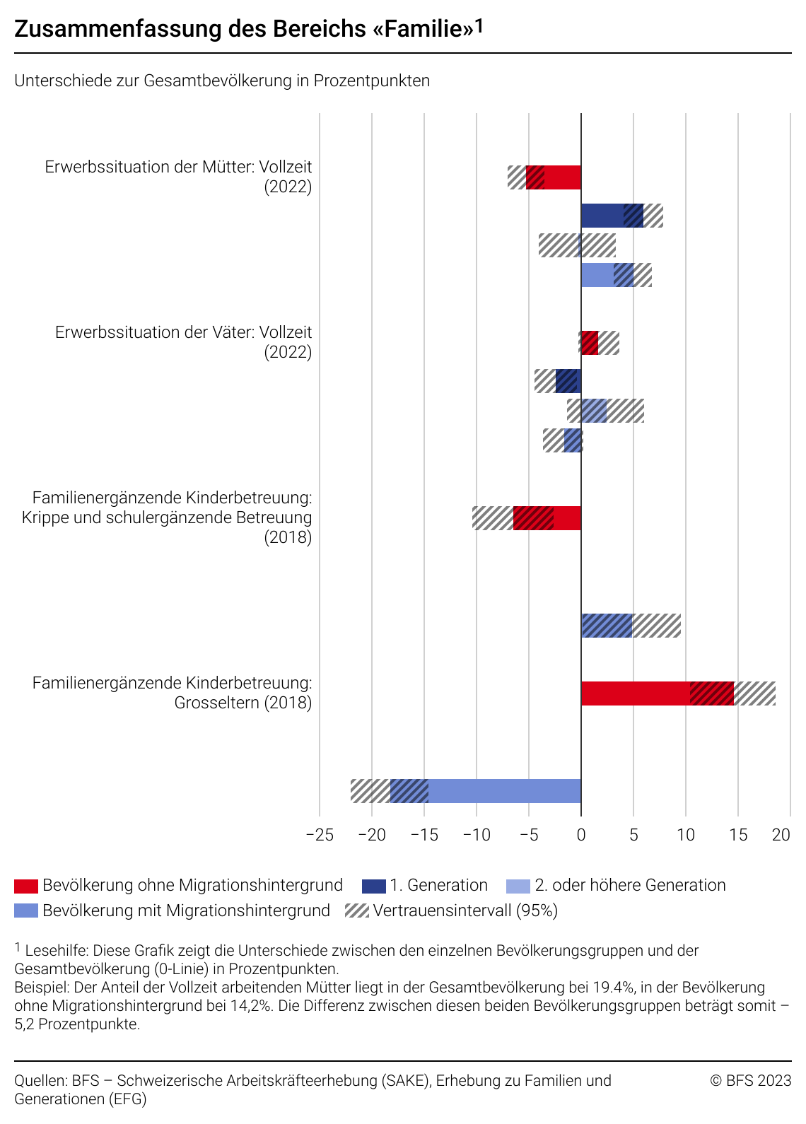 Zusammenfassung des Bereichs «Familie» - 2018, 2019 | Diagramme ...