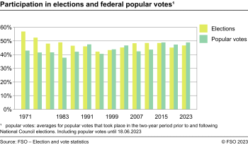 Participation in elections and federal popular votes - In percent ...