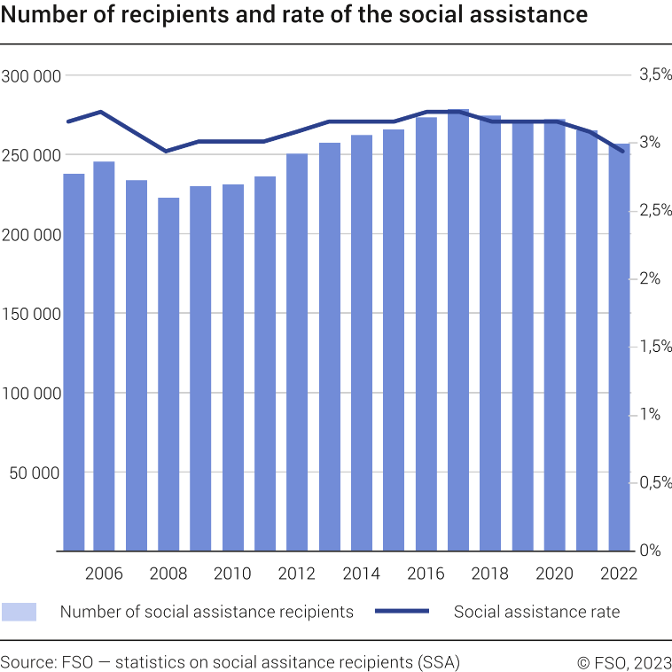 FSA: number of recipients and rate of the financial social assistance ...