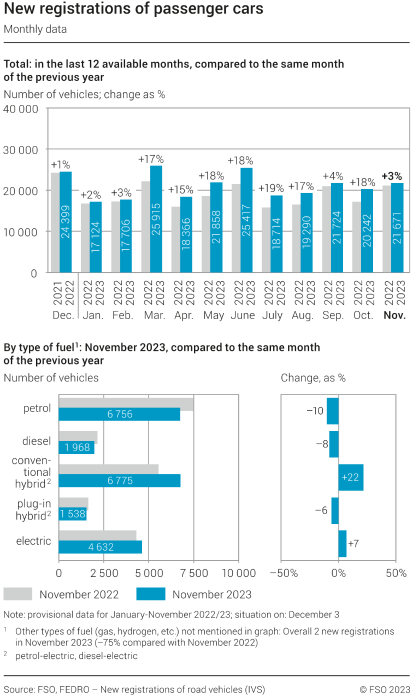 New registrations of passenger cars - monthly data - 1.12.2021-30.11. ...