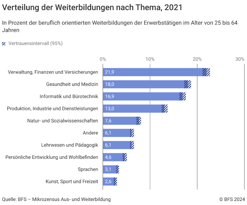 Verteilung der Weiterbildungen nach Thema - 2021 | Diagramme | Office ...