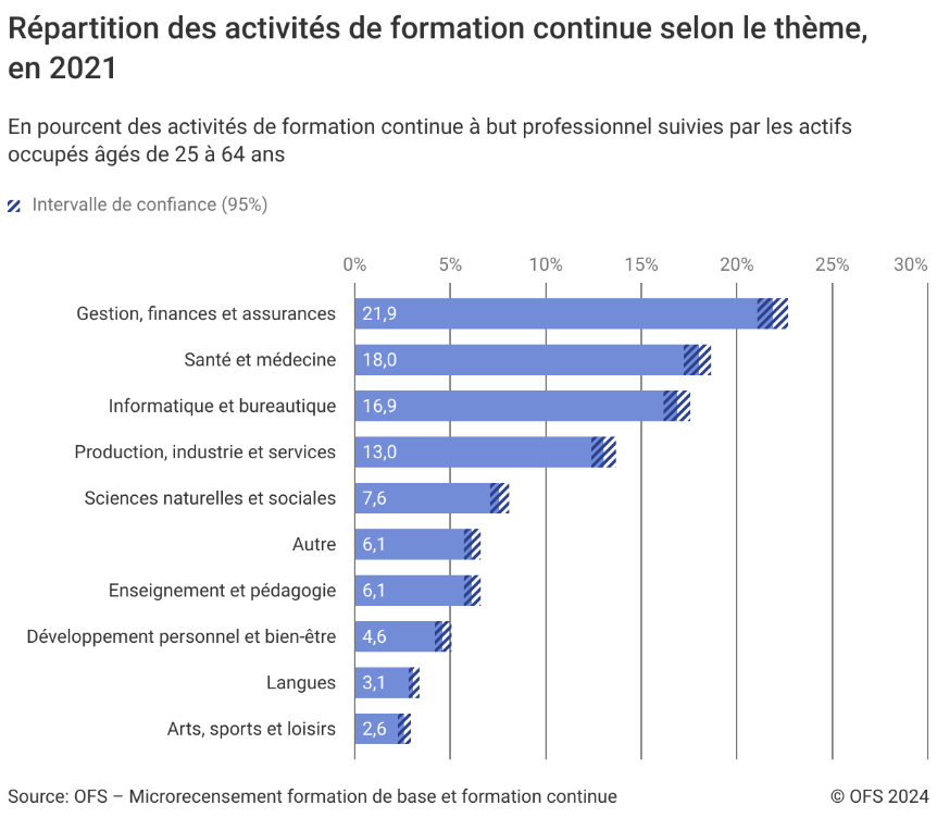 Répartition des activités de formation continue selon le thème - 2021 | Diagramm | Bundesamt für ...