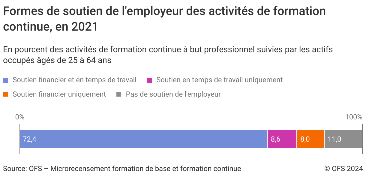 Formes de soutien de l'employeur des activités de formation continue - 2021 | Diagramme | Office ...