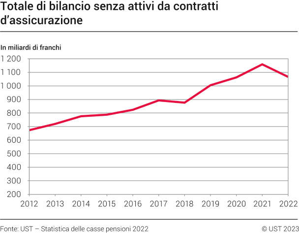 Totale di bilancio senza attivi da contratti d'assicurazione, 2012-2022 ...